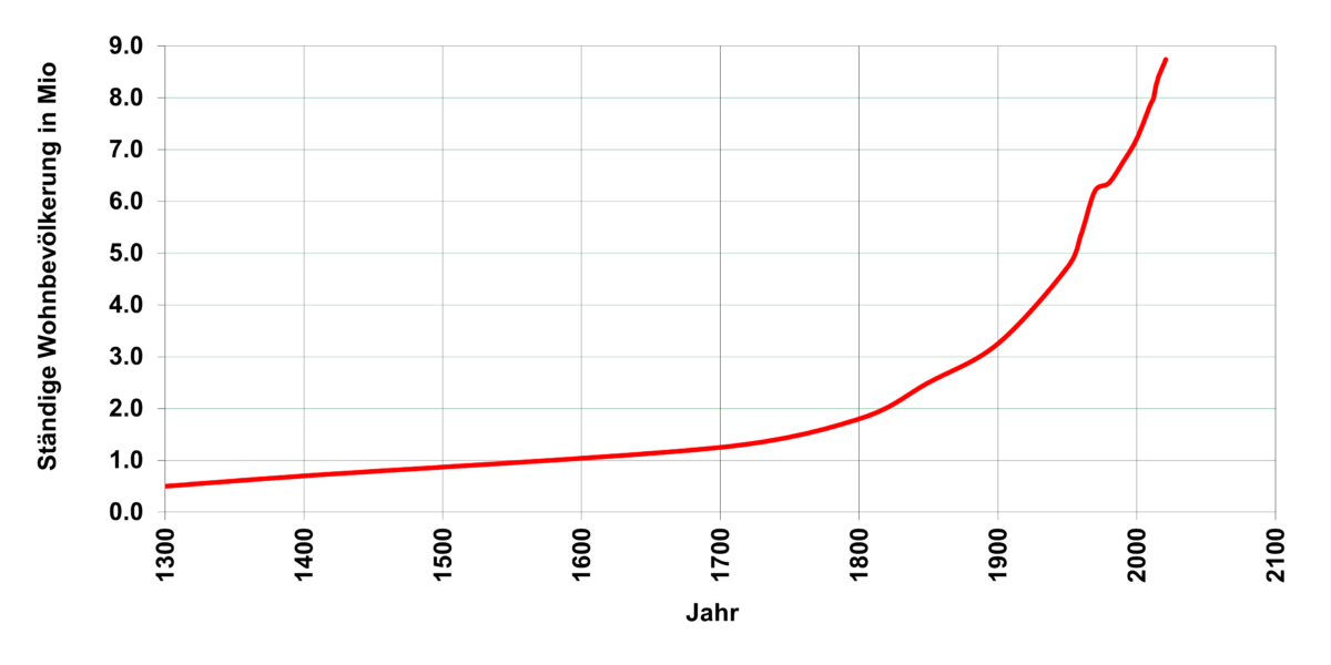 02) Bevölkerungswachstum in der Schweiz - Ecopop